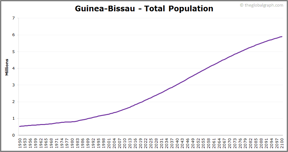 Guinea-Bissau Population | 2021 | The Global Graph