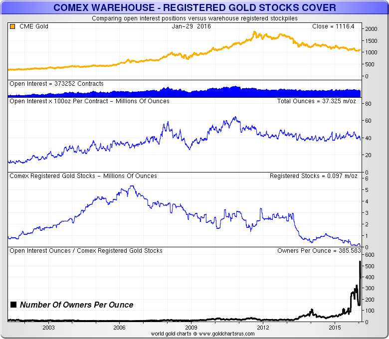 Jesse's Café Américain: Gold Bullion Inventories at Comex Licensed ...