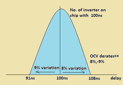 OCV,AOCV and POCV | vlsi4freshers