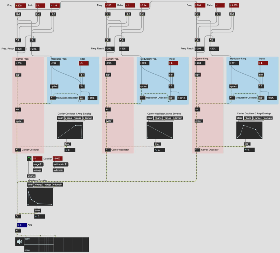 Frequency Modulation Synthesis