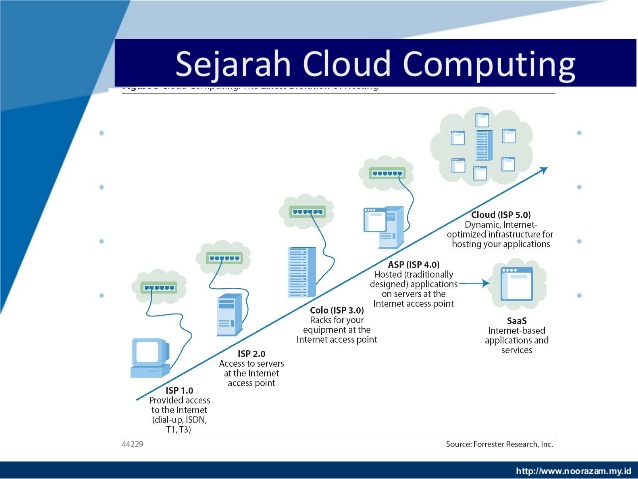 Jelajah Informasi: Penjelasan Cloud Computing (Komputasi Awan) Lengkap