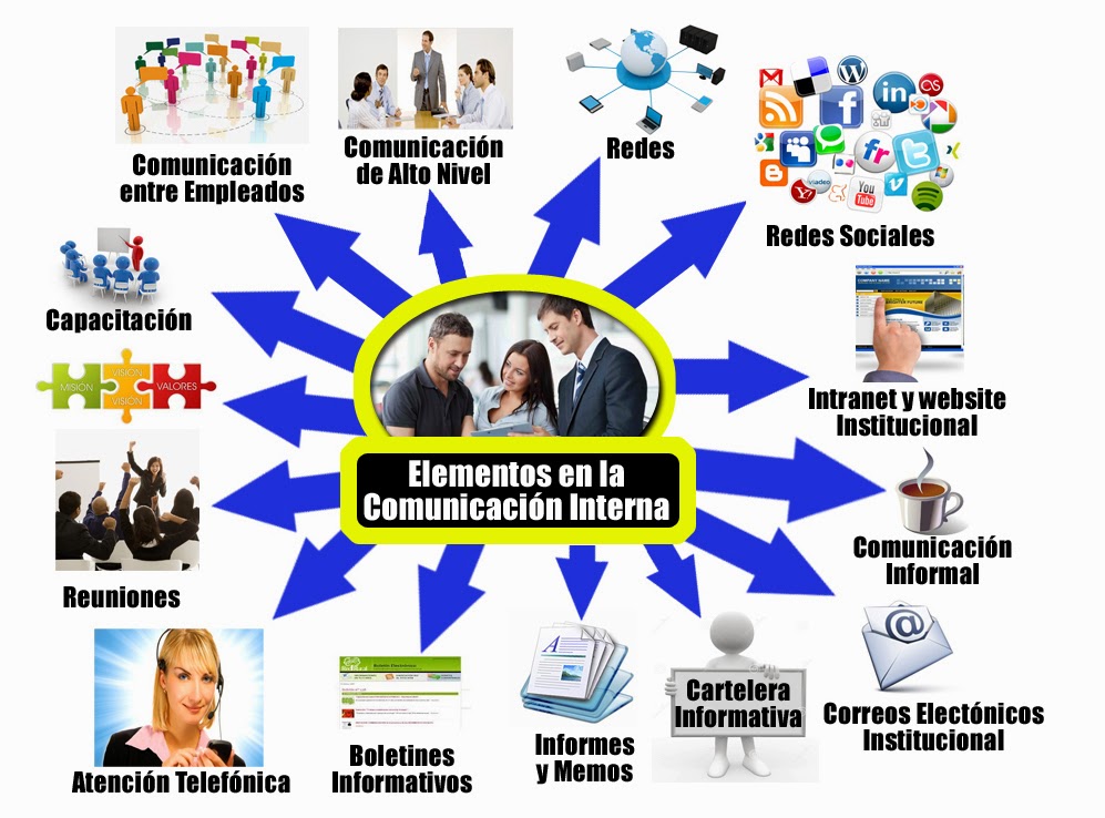 Mapa Mental De La Comunicacion Empresarial En Mapas Images | The Best ... Mapa Mental De La Comunicacion Empresarial En Mapas Images | The Best ...