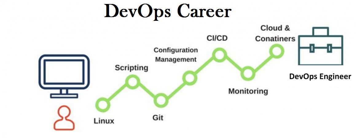 Understanding DevOps and its Working Criteria in Detail | Soft Tech ...