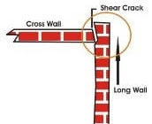 Causes and Types of Cracks in Masonry Buildings and their Repair ...