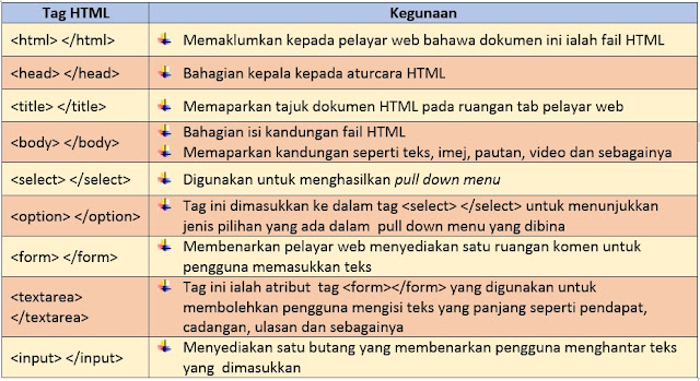 SAINS KOMPUTER & ASAS SAINS KOMPUTER: ASK T1 Kod HTML mudah untuk panduan..