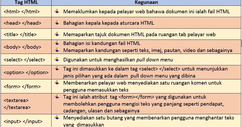 SAINS KOMPUTER & ASAS SAINS KOMPUTER: ASK T1 Kod HTML mudah untuk panduan..