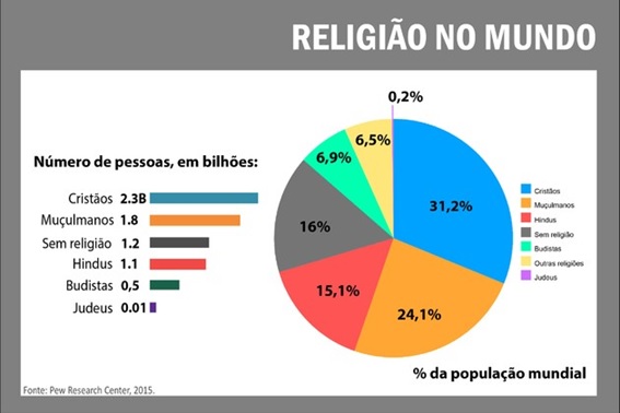 Geografando com a Chris: Geografia das religiões