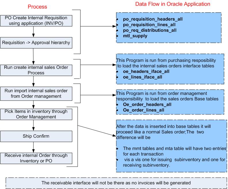 Mahamad Sulthan Oracle Applications: Internal sales order in oracle ...