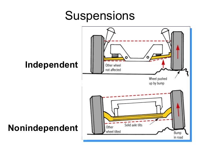 Difference between Rigid Axle Suspension and Independent Suspension