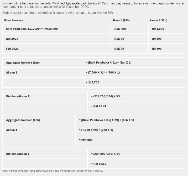 Kadar Dividen KWSP Tahun 2020 Untuk Simpanan Konvensional Dan Syariah ...