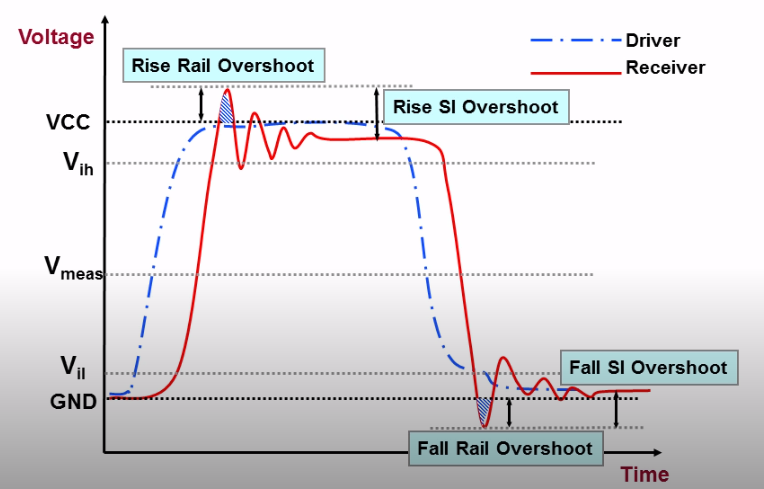 High Speed Digital Design Considerations