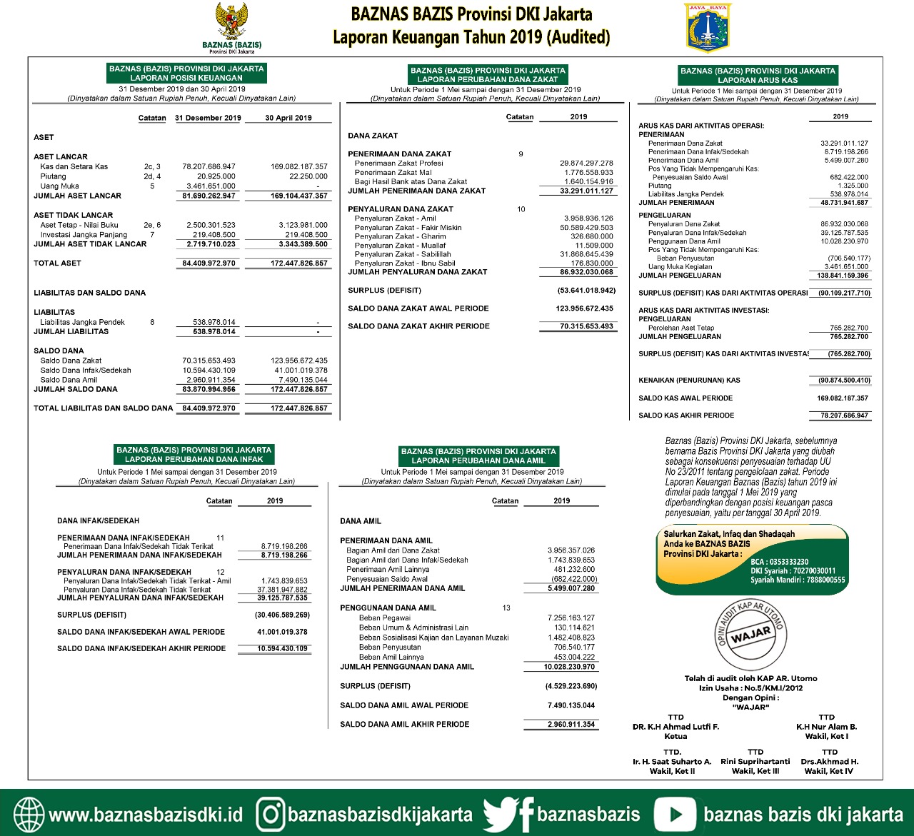 BAZNAS BAZIS DKI Jakarta Raih Opini “Wajar” untuk Laporan Keuangan Tahun 2019 ~ Duta Nusantara ...