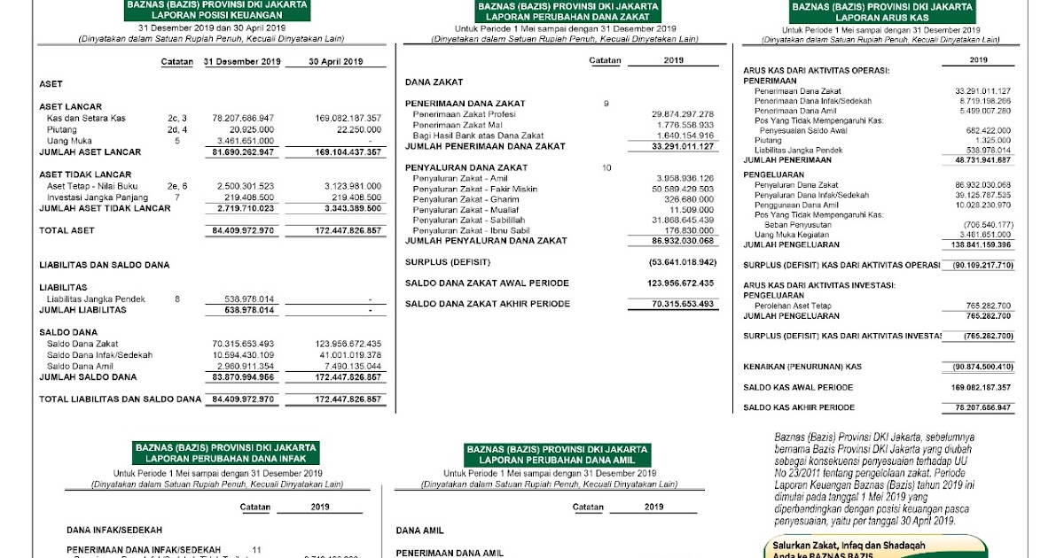 BAZNAS BAZIS DKI Jakarta Raih Opini “Wajar” untuk Laporan Keuangan Tahun 2019 ~ Duta Nusantara ...