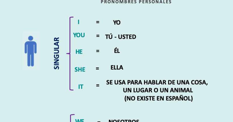 ¿cómo Funciona El Verbo To Be”