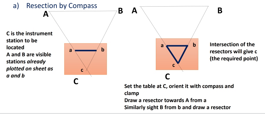 Methods of Plane Table Surveying