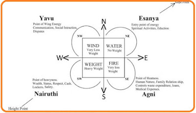 vastu for home| vastu shastra for home| vastu for house | CIVIL WEBSITE