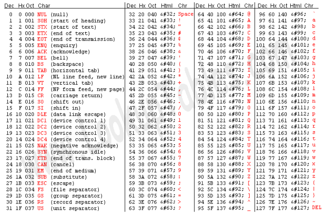 Csc 4 All Ascii Values And Equivalent Characters
