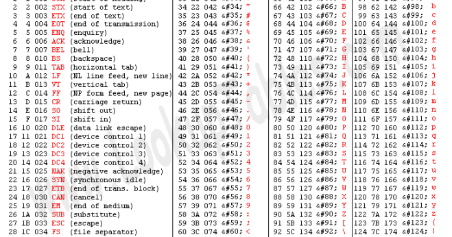 C.Sc. 4 All: ASCII Values and Equivalent Characters