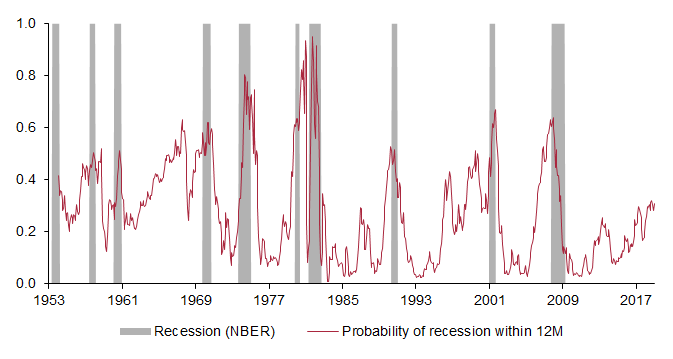 Forecasting recessions in the United States with the yield curve