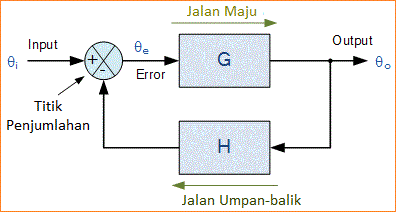 Sistem Kontrol Loop Tertutup - Belajar Elektronika