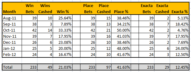 Free Horse Racing Systems, Horse Racing Handicapper: Past Months ...