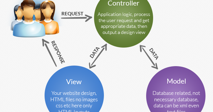 What Is MVC Architecture Techno Brigade what-is-mvc-architecture-techno-brigade