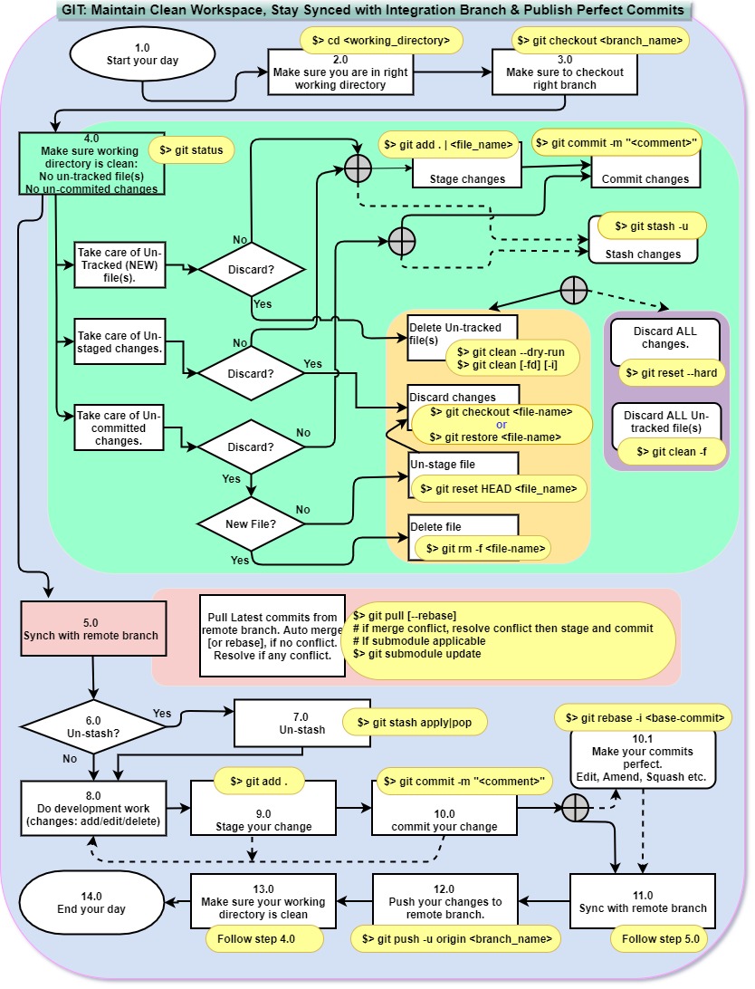 SysGenius-e-Log: GIT: Maintain Clean Workspace, Stay Synced with ...