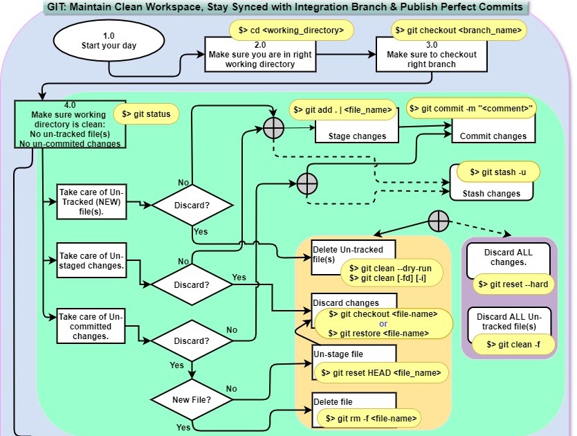 Sysgenius E Log Git Maintain Clean Workspace Stay Synced With Integration Branch And Publish