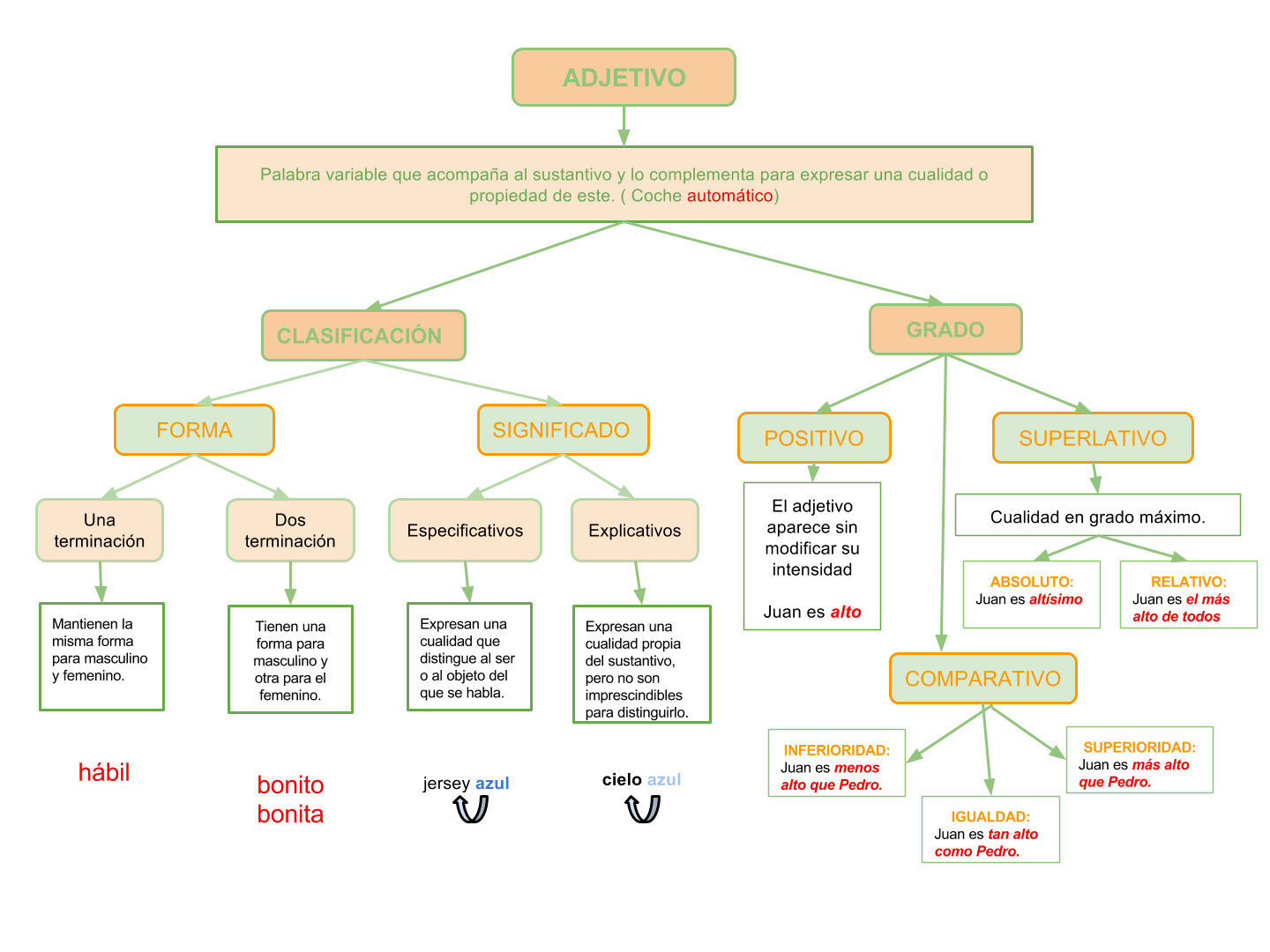 Esquema De Los Adjetivos