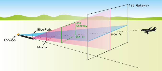 Aviation Troubleshooting: GLIDE SLOPE INTERCEPTING FROM ABOVE - Do not ...