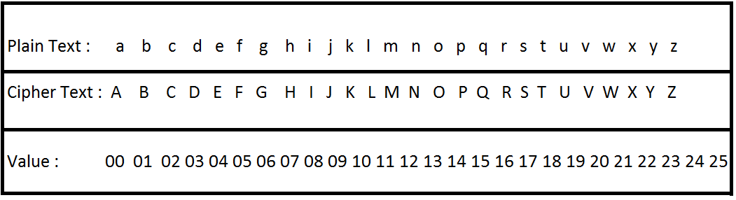 Symmetric key cryptography