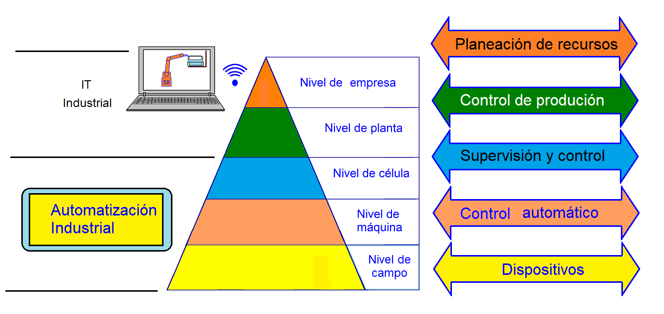 coparoman: Automatización industrial