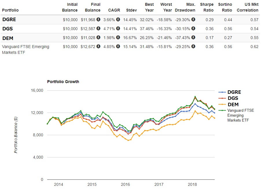 DGRE（ウィズダムツリー新興国株クオリティ配当成長ファンド） - 高卒非正規が株式投資でアーリーリタイアを目指す