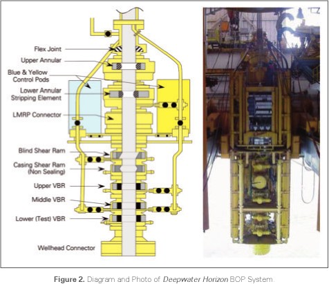 OIL GAS DRILLING TECHNOLOGY UPDATES: BOP Stack Organization and BOP ...
