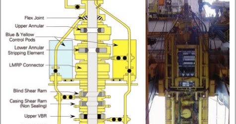 OIL GAS DRILLING TECHNOLOGY UPDATES: BOP Stack Organization and BOP ...