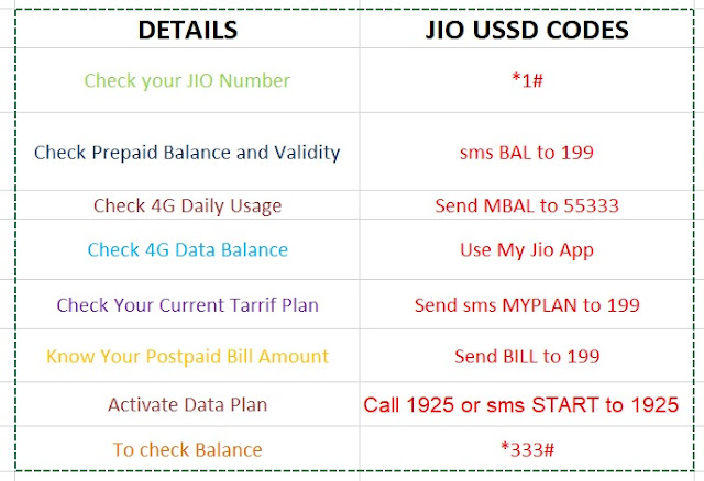 Jio All USSD Codes to know balance your mobile number and everything.