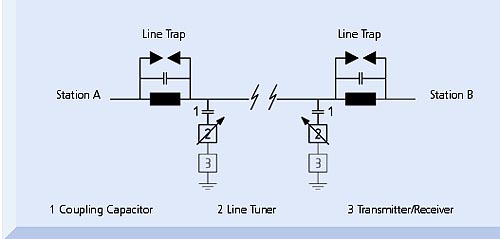 Technical Notes: Power Line Carrier