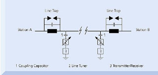 Technical Notes: Power Line Carrier