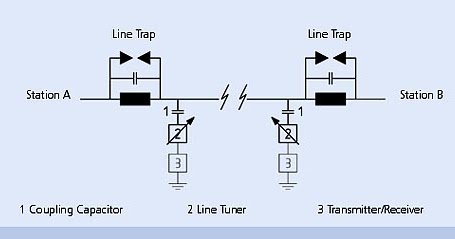 Technical Notes: Power Line Carrier