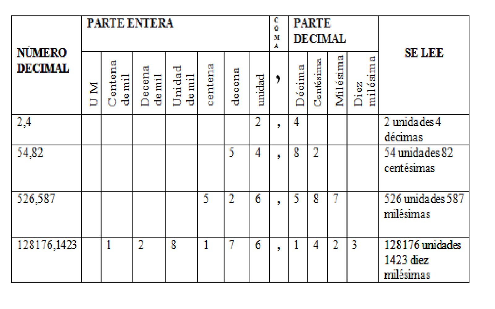 Números Decimales : Lectura de números decimales