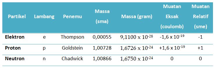Sejarah Penemuan serta Karakteristik Elektron, Proton dan Neutron ...