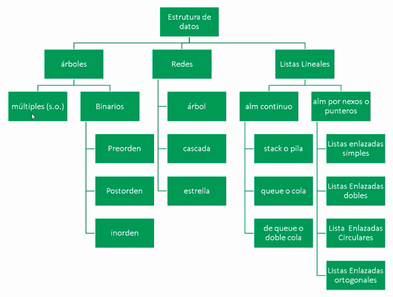 clasificación de las Estructuras de Datos