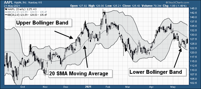 Why Mastering Bollinger Bands Is A Must