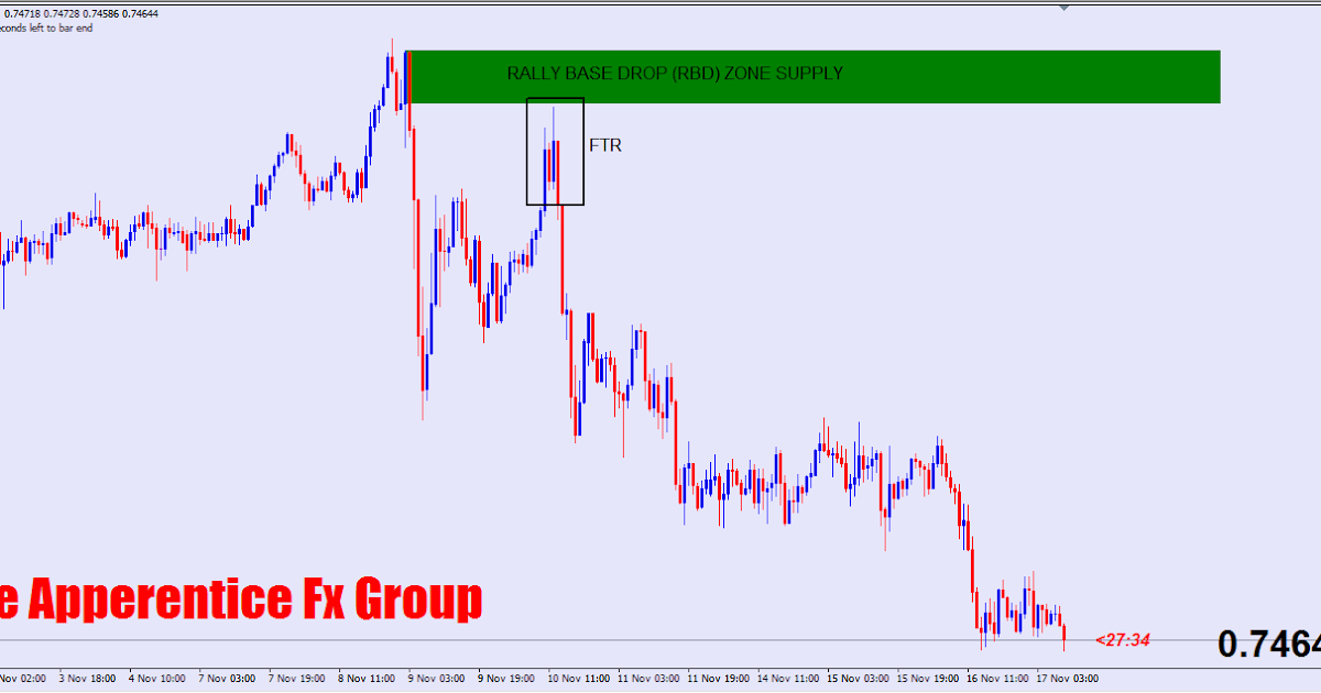 Fail To Return (FTR) - Forex & Anime