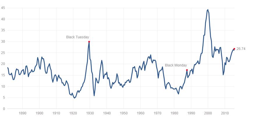Trading Charts Review: Shiller PE 10 Ratio (Cape) chart