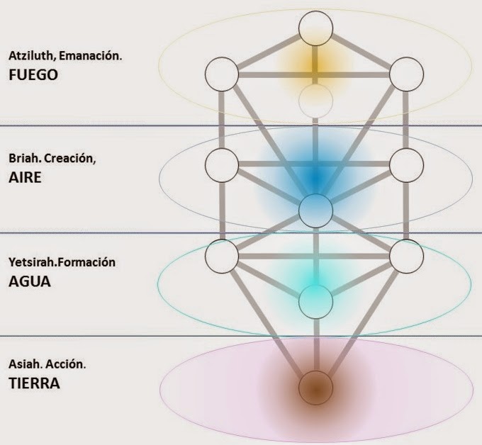 El Arbol De La Vida Etk Cuatro Mundos