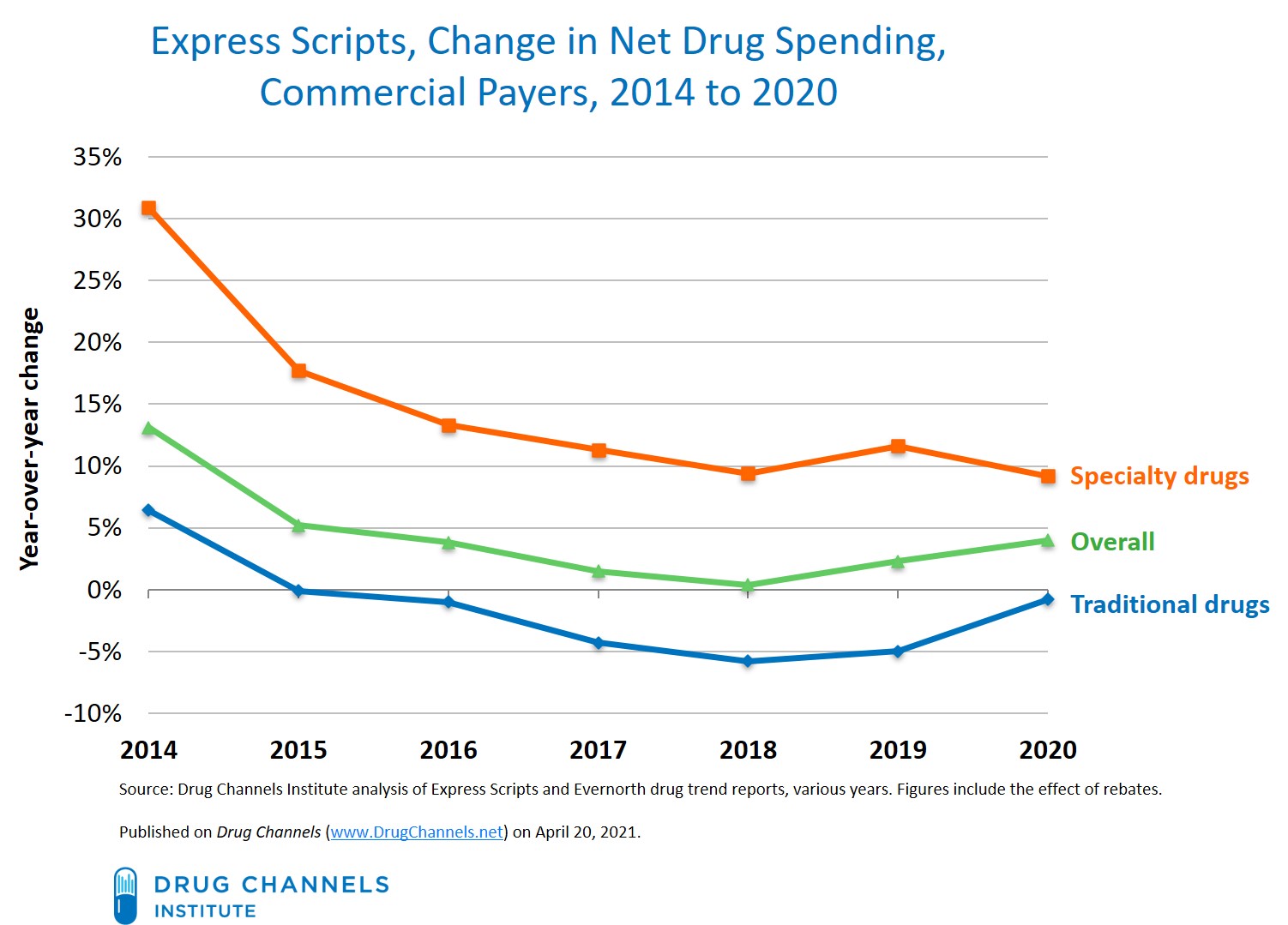 Drug Channels: Express Scripts 2020 Update: Utilization Drove Drug ... Drug Channels: Express Scripts 2020 Update: Utilization Drove Drug ...