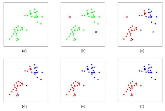 Unsupervised Machine Learning (KMeans Clustering) with Scikit-Learn