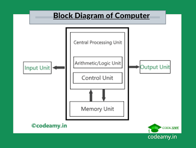 Basic Components of Computer System - Hardware & Software