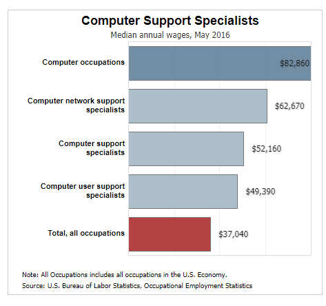IT Support Professional Certificate Course By Google